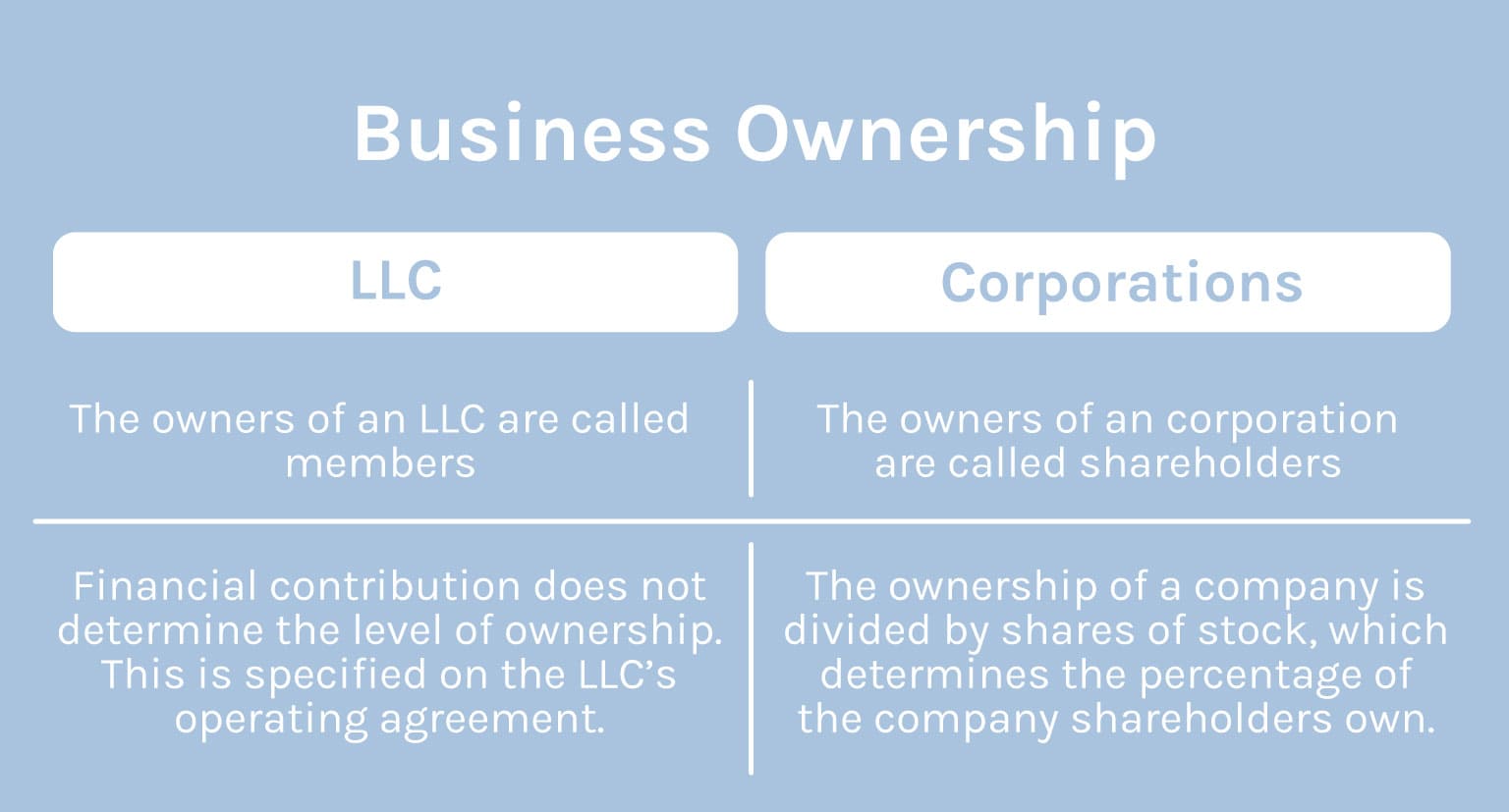 LLC vs Corporation | How Does Each Work?