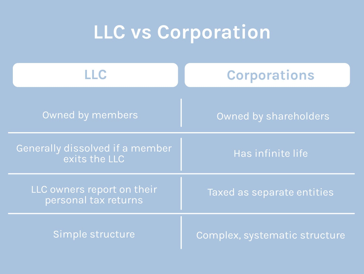 LLC Vs Corporation How Does Each Work LLC Vs Corporation How Does Each Work