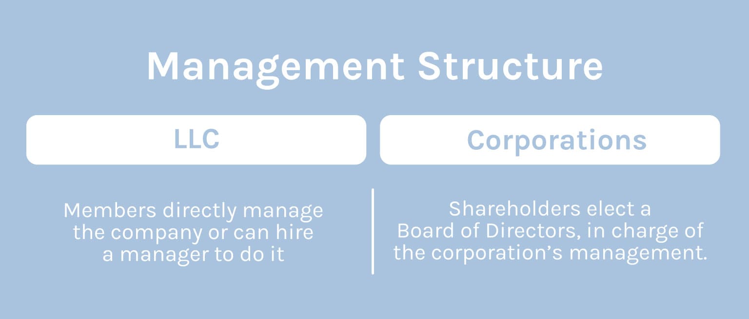LLC vs Corporation | How Does Each Work?